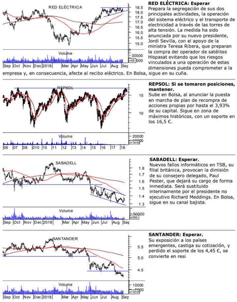 Análisis Ibex35 Red Eléctrica Repsol Sabadell Y Santander Por Forecast