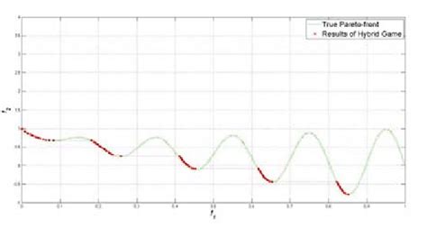 pareto front found for function zdt3 download scientific diagram