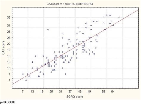 Figure 2 From Relationship Between The Copd Assessment Test Cat And