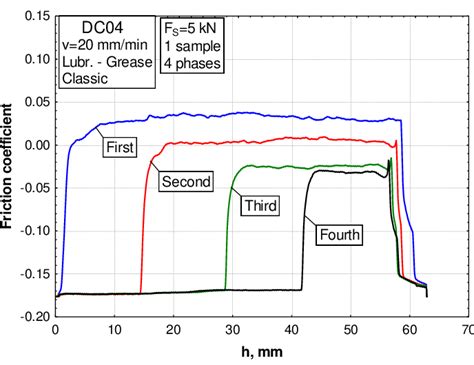 Friction Coefficient Dependence On Sliding Length Download Scientific Diagram
