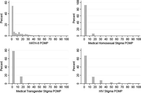Distribution Of Composite Outcome Measures Download Scientific Diagram