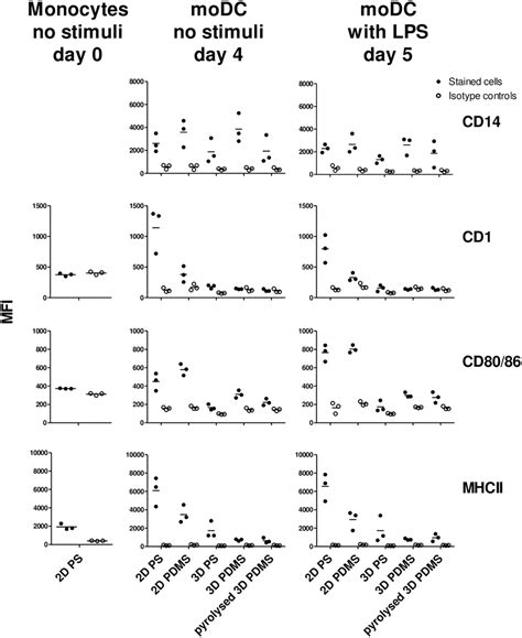 Surface Marker Expression Of Porcine Monocytes Compared To