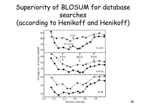 Ppt Alignment Iv Blosum Matrices Powerpoint Presentation Free