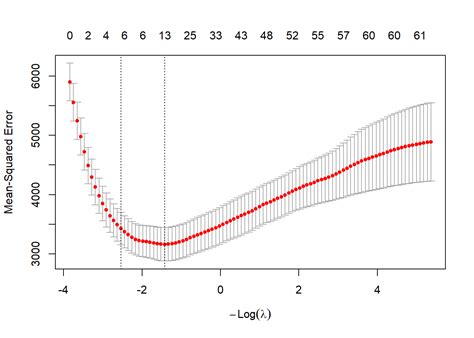 Chapter 4 Lasso Regression And Elasticnet Prediction And Feature