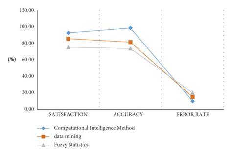 The Performance Of Each Algorithm On The Test Set Download