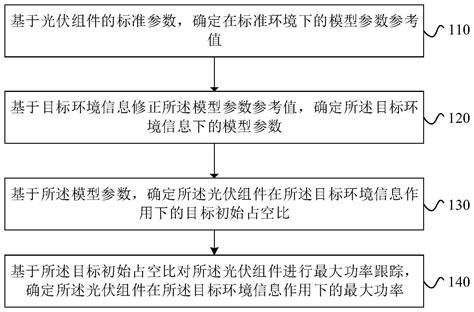 光伏组件的功率跟踪方法、装置和光伏系统与流程2