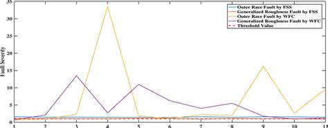Comparison Between FSS And WFC For Outer Race And Generalized Roughness