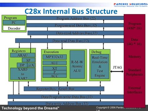 Architecture Of Tms320 F2812