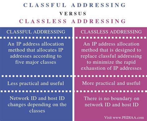 What Is The Difference Between Classful And Classless Addressing Pediaacom