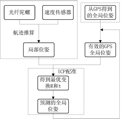 Real Time And Accurate Pose Estimation Method Based On Fiber Optic Gyroscope Speed Sensor And