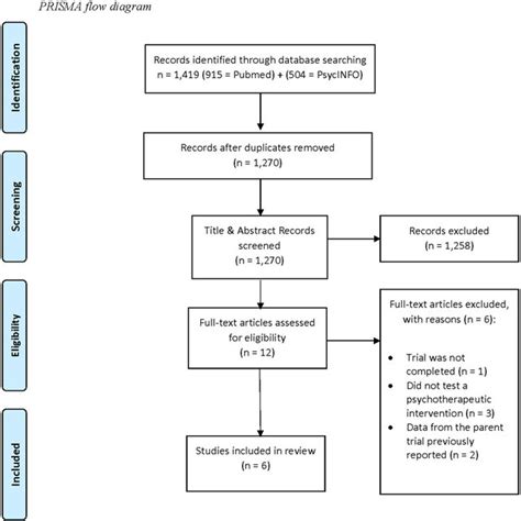 PRISMA Flow Diagram Download Scientific Diagram