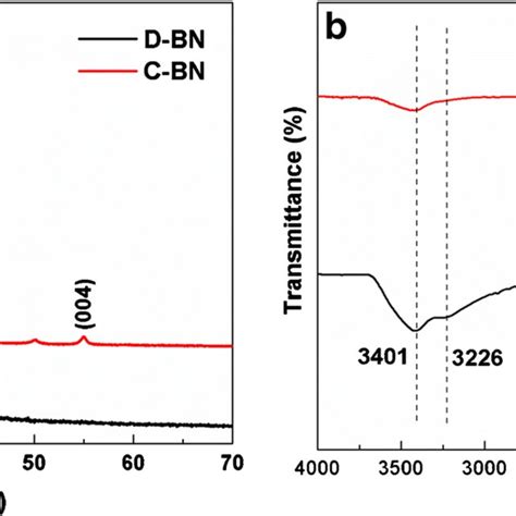 A Xrd Patterns And B Ftir Spectra Of C Bn And D Bn Samples Download Scientific Diagram