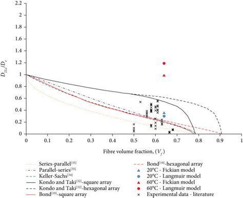Calculated Values Of Transverse Diffusivities Compared To Findings In Download Scientific