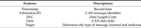 Table 2 From Classification Of Normal And Malicious Traffic Based On An