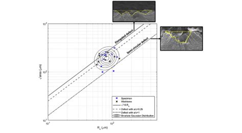 surface roughness analysis by adopting bi variate gaussian distribution