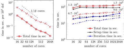 Scaling Of Dune Composites Using The Geneo Preconditioner On Up To 2048 Download Scientific
