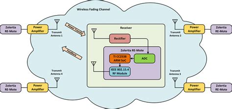 Schematic Diagram Of The Adaptive Wpt Das Utilizing Antenna And Download Scientific Diagram