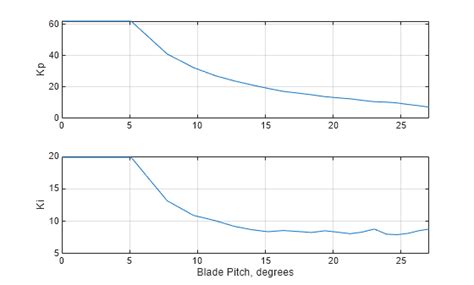 Control Design For Wind Turbine MATLAB Simulink