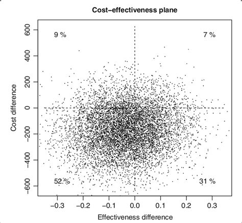 The Cost Effectiveness Plane The Bayesian Method Was Applied To