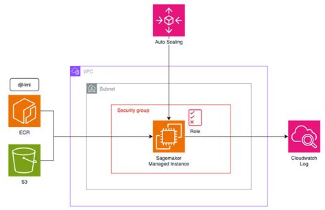 Deploying Your Llama Model Via Vllm Using Sagemaker Endpoint Towards