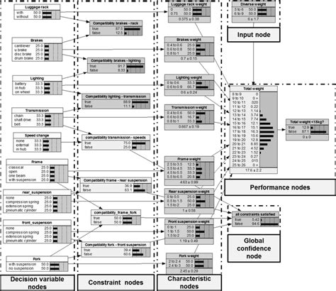 Bayesian Network Bicycle Architecture Model Download Scientific Diagram