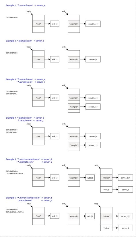 Nginx 源代码笔记 哈希表 2 · Just Carry On