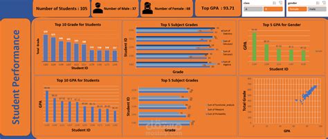 ٍstudents Performance Analysis مستقل