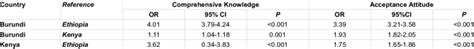 Multivariate Analysis Showing Associates Of Acceptance Attitude Towards Download Table