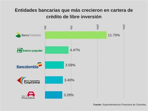 Los Cinco Bancos Que Más Crecen En Créditos De Libre Inversión