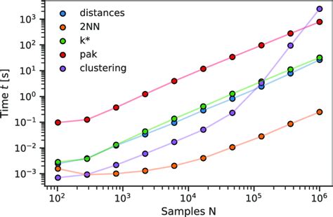 Time Complexity Of Dadapy Download Scientific Diagram