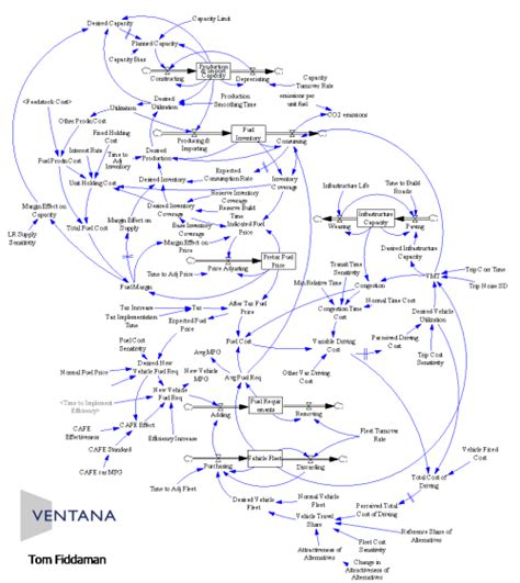 Are Causal Loop Diagrams Useful Metasd