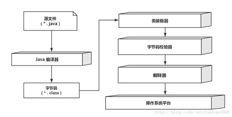 【java学习】之（write Once，run Anywhere）11398026的技术博客51cto博客