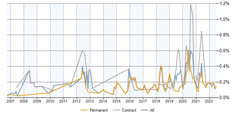 Multi Factor Authentication Jobs In The South West Co Occurring Skills And Salary Benchmarking
