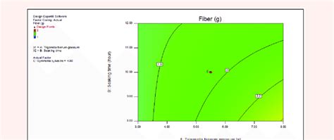 Interactive Effects Of Trigonella Foenum Graecum And Soaking Time On Download Scientific