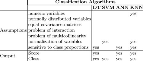 General Properties Of Some Classification Algorithms Download Table