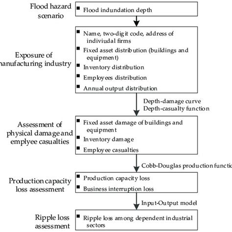 Integrated Assessment Framework Download Scientific Diagram