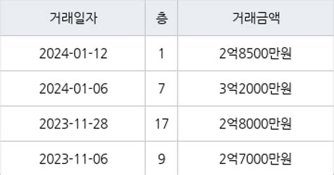 인천 마전동 마전영남탑스빌 84㎡ 2억8500만원에 거래
