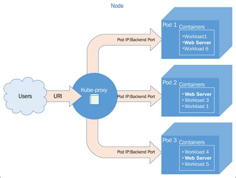 Services Getting Started With Kubernetes Second Edition Book