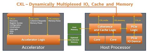 Cxl Initiative Tackles Memory Challenges In Heterogeneous Computing Edn
