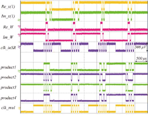 Figure 1 From Design And Implementation Of An Fft Based Neural Network Accelerator Using Rapid