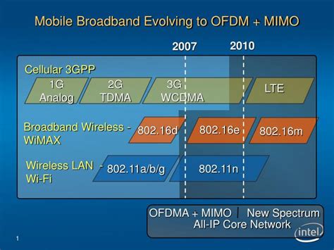 Ppt Mobile Broadband Evolving To Ofdm Mimo Powerpoint Presentation