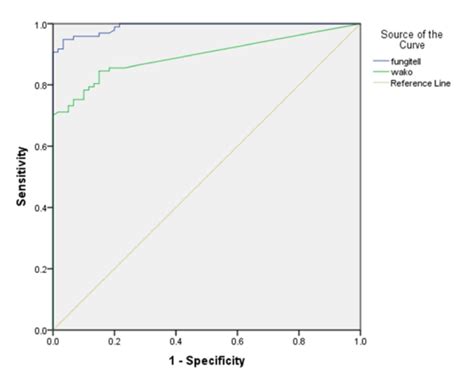 Receiver Operating Characteristics Roc Curve Showing The Sensitivity