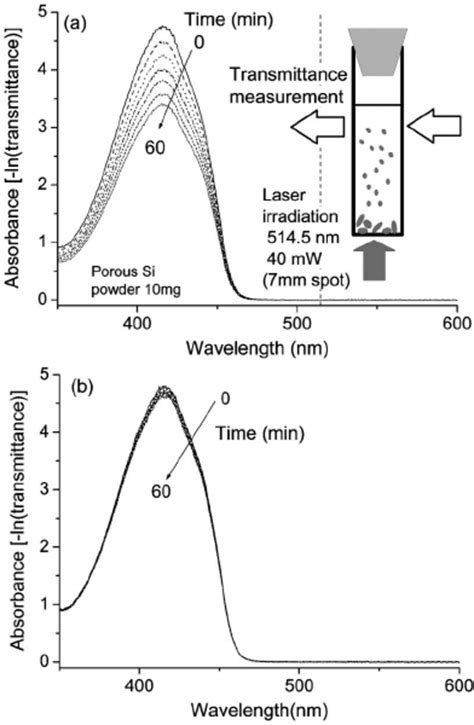 Absorption Spectra Of Dpbf Dissolved Benzene As A Function Of