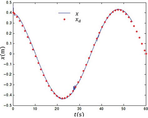 Trajectory Tracking For X Variable Of The Location Of The Tractor Download High Resolution