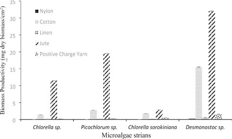 Comparison Biomass Productivity Mg Dry Biomass Cm⁻² Between Different