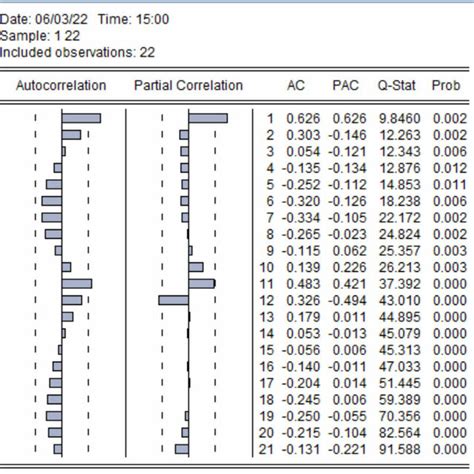 Autocorrelation Diagram Download Scientific Diagram