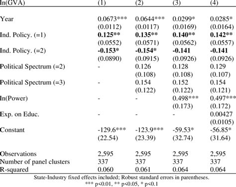 Panel Fixed Effects Regression Results For Lngva Download Scientific Diagram