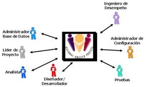 RUP Rational Unified Process