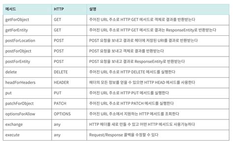 스프링 Spring Boot에서 Flask로 데이터 전송하기