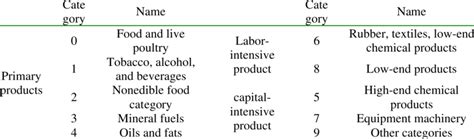 Classification Of International Commodity Trade Standards Download Scientific Diagram